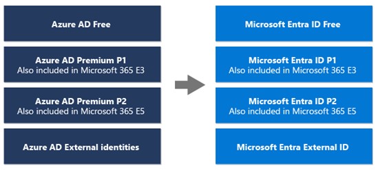 Renaming Azure AD to Microsoft Entra ID
